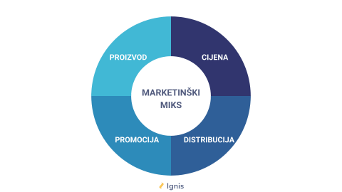 Marketinški miks za rast i strategiju vašeg poslovanja