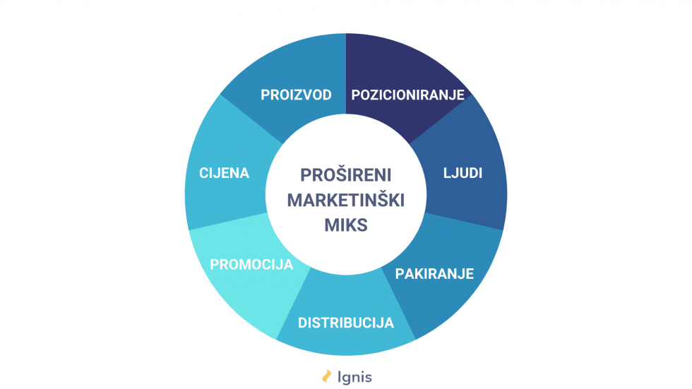 Marketinški Miks Za Rast I Strategiju Vašeg Poslovanja